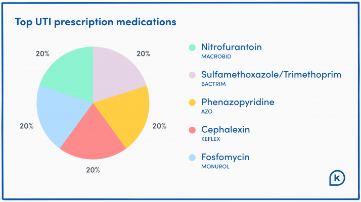 Urinary Tract Infection (UTI): Symptoms, Causes, Treatments | K Health
